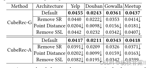 SIGIR 2022 组推荐论文笔记 《Thinking inside The Box: Learning Hypercube Representations for Group ...