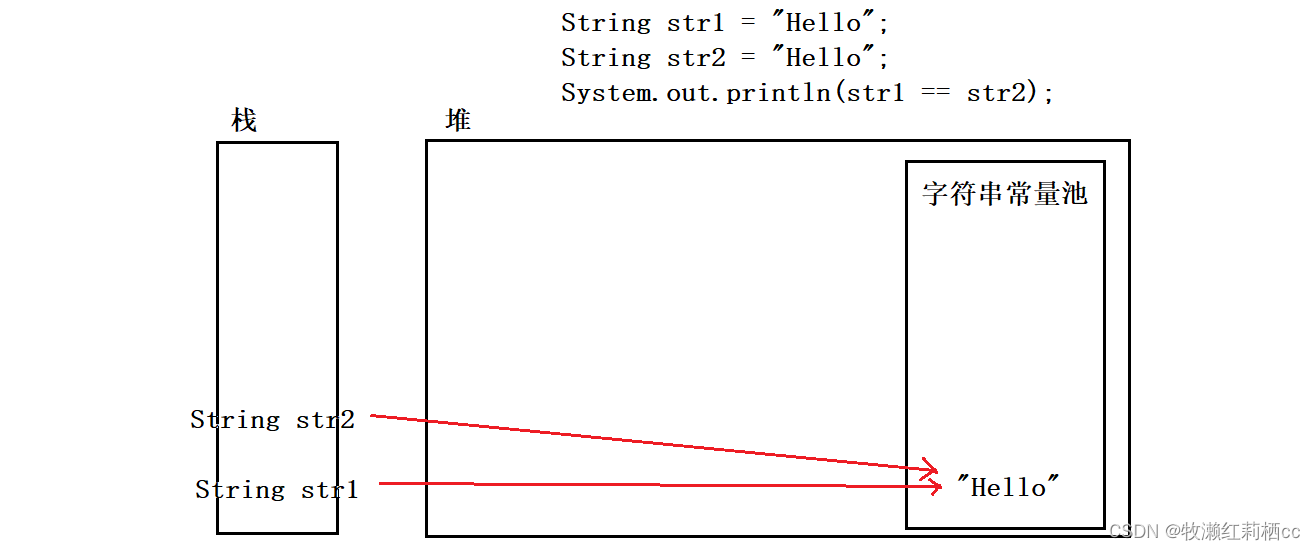 Java · 认识 String 类(上)· 创建字符串 · 字符串比较相等 · 字符串常量池 · 字符串不可变 · 字符字节与字符串用string创建两个字符串内容相同 Csdn博客