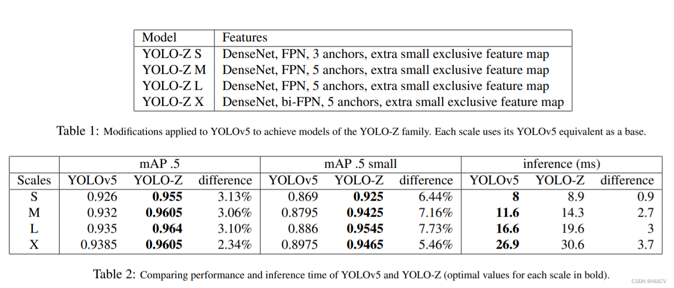 涨点技巧：Yolov5/Yolov7 引入Yolo-Z---ResneXtBottleneckCSP和DenseBlock，提升小目标检测能力_yolo resnext-CSDN博客