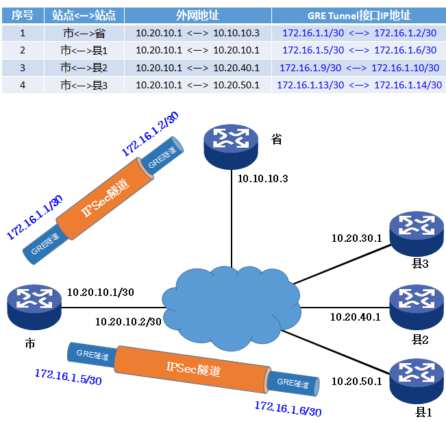 学习笔记——GRE over IPSec with OSPF_gre用环回口建立ipsec感兴趣流就配置内网地址吗-CSDN博客