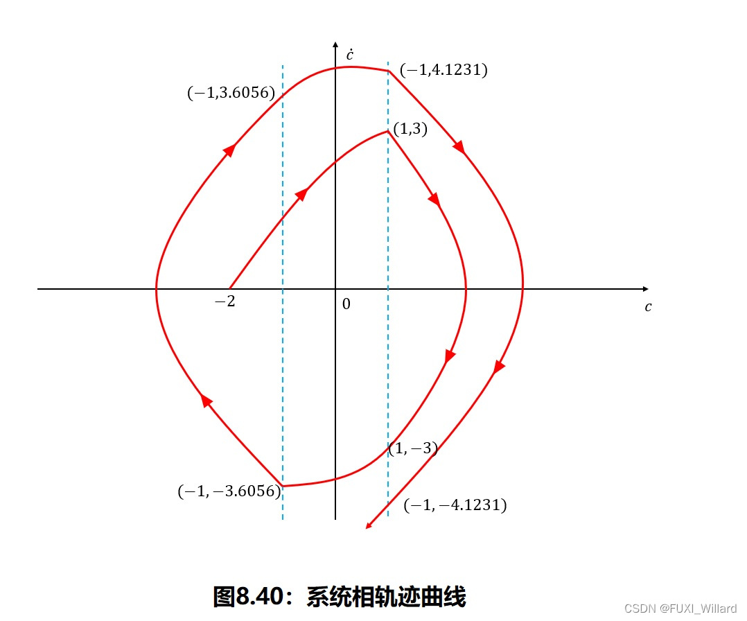 Chapter8.4：非线性控制系统分析考研参考题_非线性描述函数法 考研题-CSDN博客