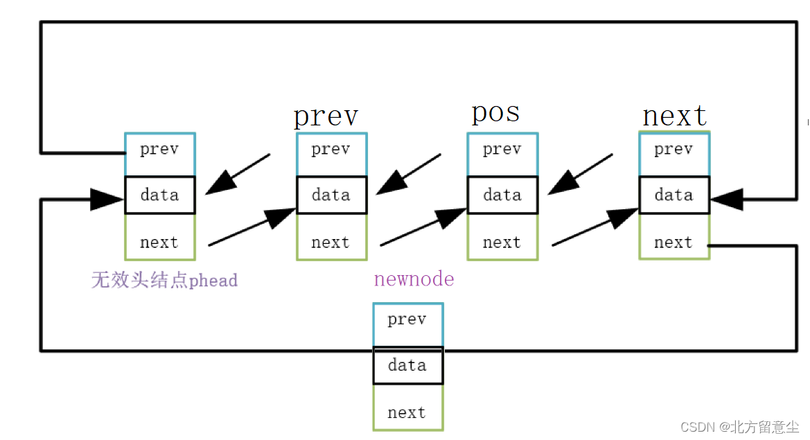 数据结构【双链表、leetcode链表题 4】leecode 双向链表 Csdn博客 5568