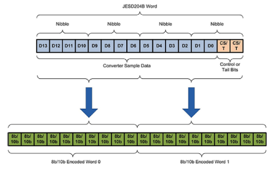 JESD204协议理解_jesd204b sample size-CSDN博客