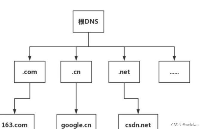 Dns域名解析dns关机 怎么手动解析 Csdn博客 