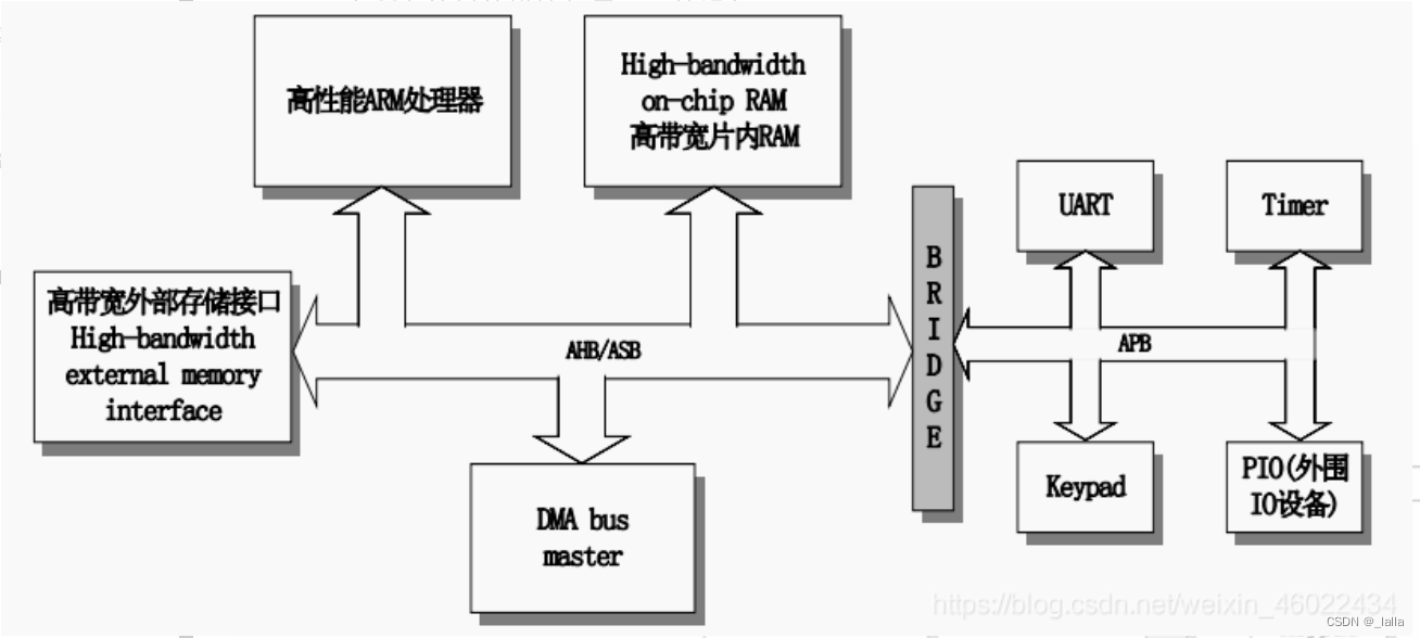 AMBA总线协议APB、AHB——学习笔记-CSDN博客
