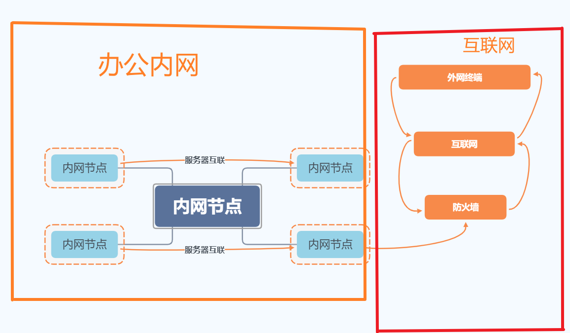 用 Kali 工具 Apache 搭建简易网站 Lampkali网站 Csdn博客 