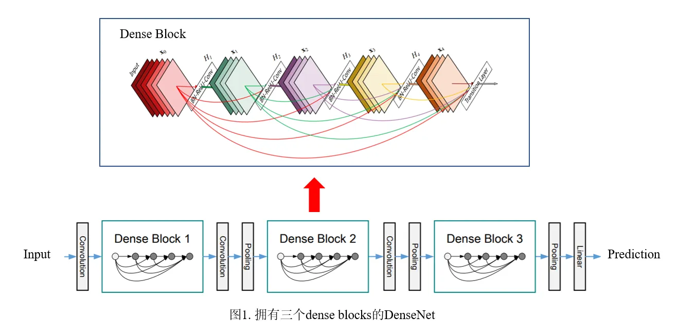 经典的卷积网络结构(VGG,GeogleNet,ResNet,DenseNet)-CSDN博客