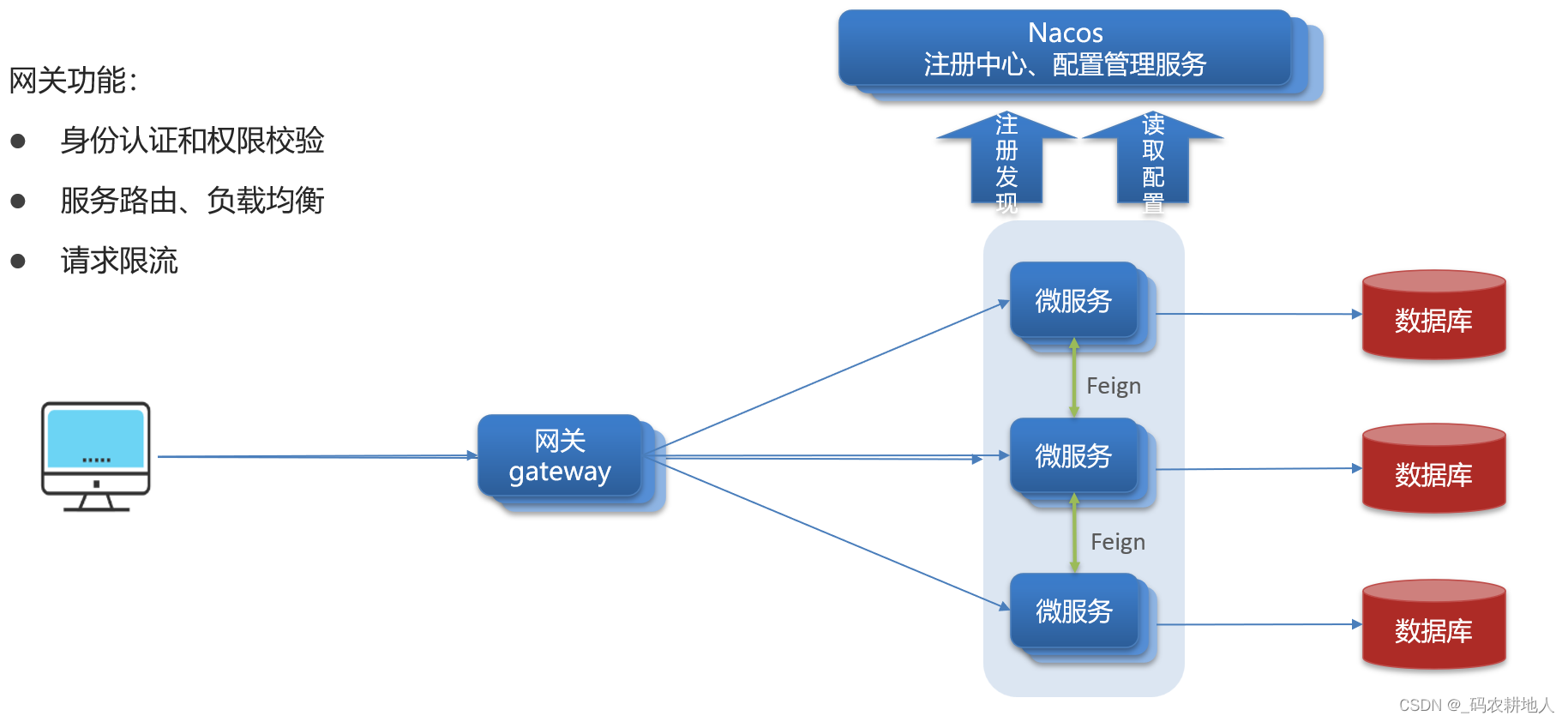 Gateway网关的优雅使用_gateway mono-CSDN博客