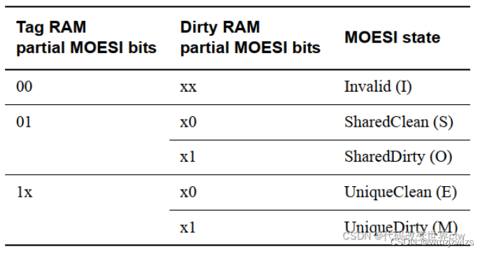 arm cache ace chi_arm scu-CSDN博客