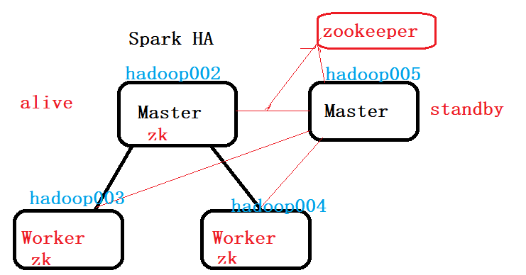 Spark Standalone HA（高可用）模式_spark高可用模式-CSDN博客