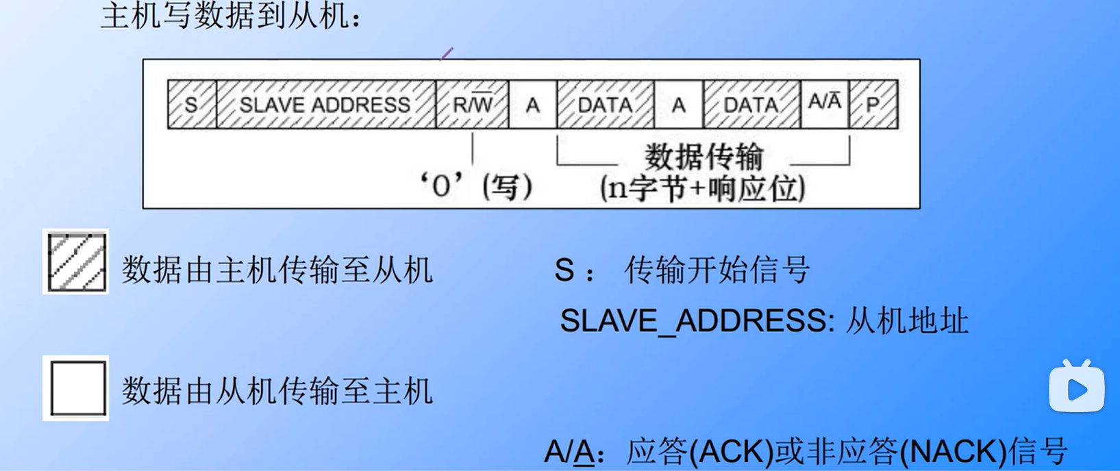 STM32 IIC协议_fast mode duty cycle-CSDN博客