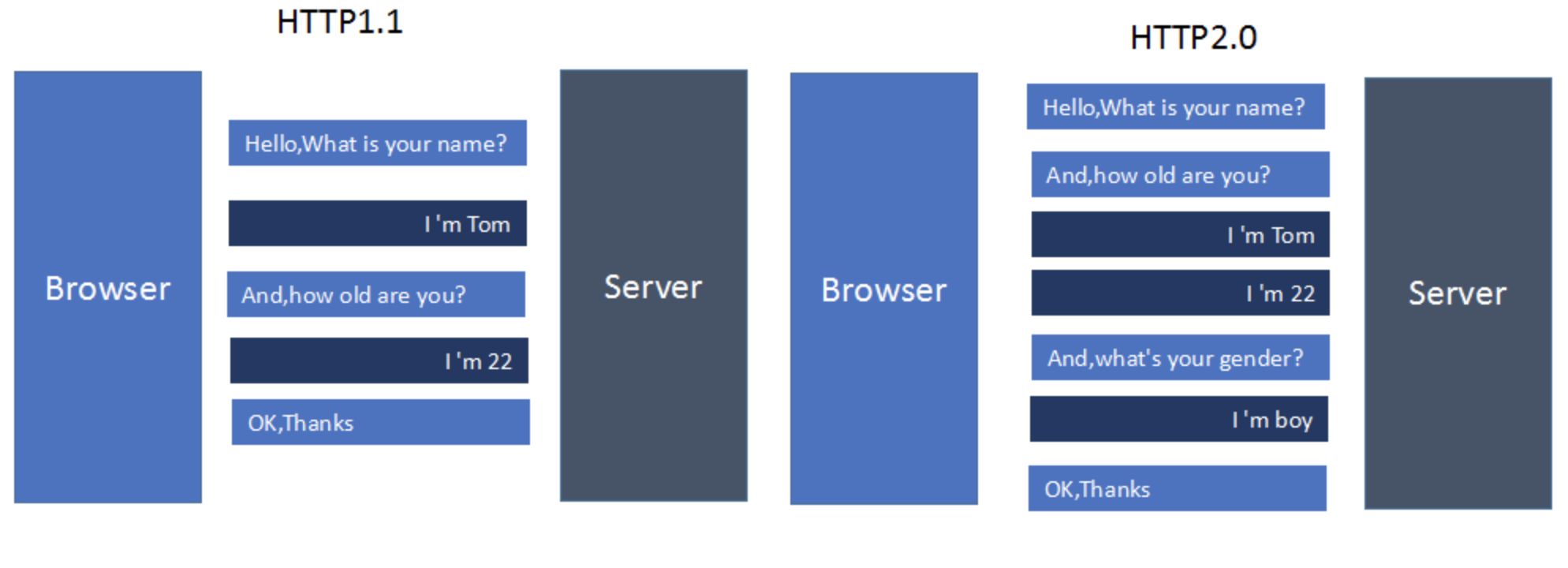 UDP vs TCP,HTTP2.0和3.0----以时代的发展认识协议进步_http3.0 tcp 是系统内核 udp-CSDN博客