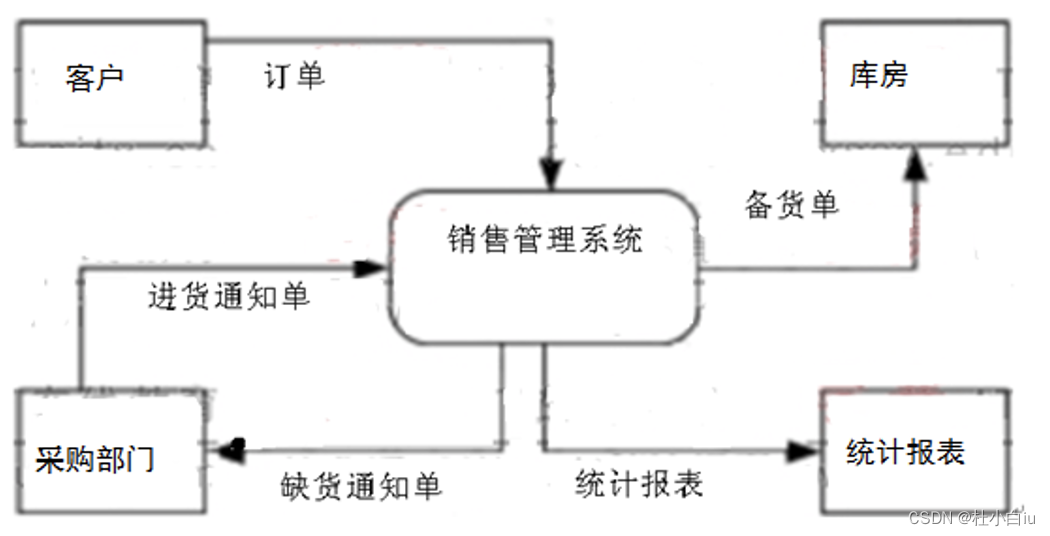 几道软件工程复习题某宾馆客房管理系统的业务描述如下 系统提供客房预订、预订变更、客房入住、退房 Csdn博客