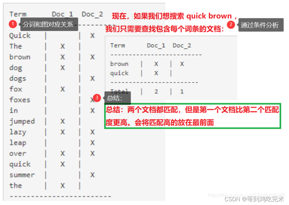【elasticsearch学习笔记一】es 的概述、功能、场景；es 核心概念：索引、类型、文档、映射；es倒排索引；索引操作 ：创建、查看、删除；检索es基本信息；document增删改查 