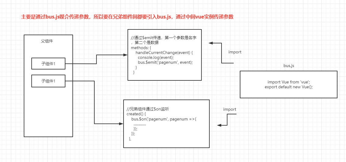 Vue 兄弟组件（子组件与子组件间通信）间通信，on方法失效问题，以及父子组件间通信vue On不生效 Csdn博客