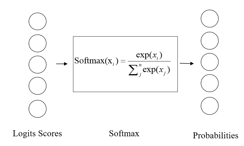 深入理解softmax_linear层加softmax-CSDN博客