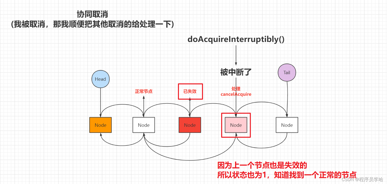 AQS源码中cancelAcquire()方法详解_node.prev = pred = pred.prev;-CSDN博客