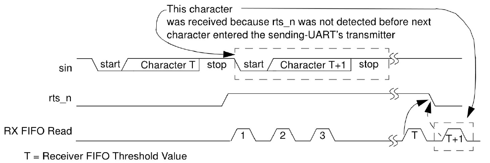 DW_apb_uart (2)_dw apb uart receivebufferreg-CSDN博客