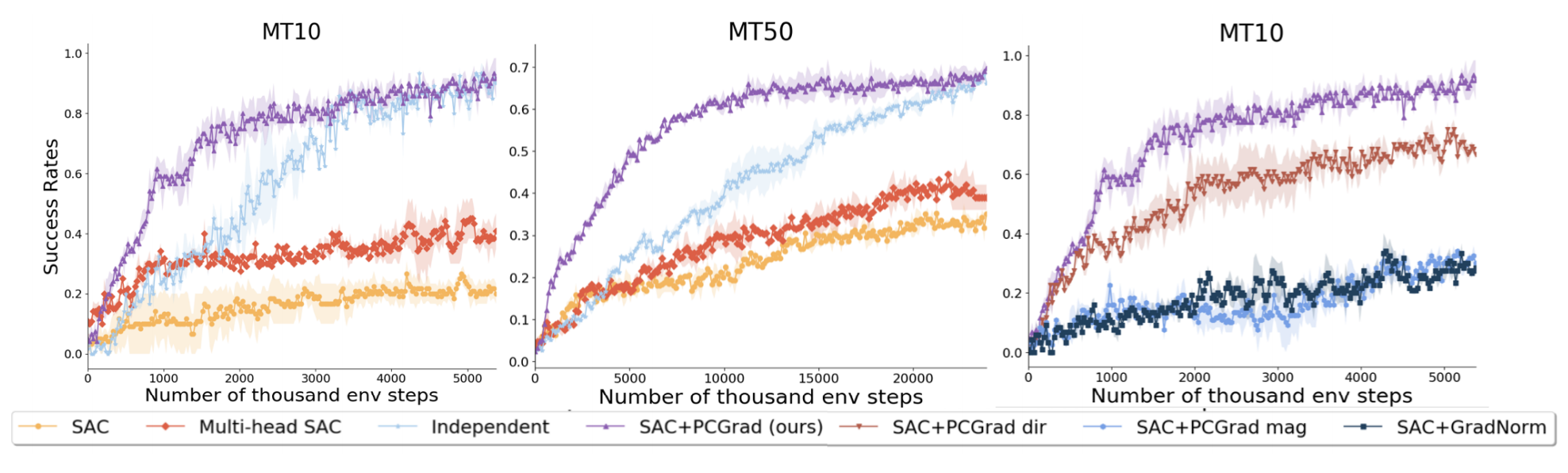 多任务学习——【ICLR 2020】PCGrad-CSDN博客