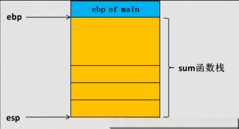 浅析缓冲区溢出漏洞的利用与Shellcode编写_可利用该漏洞使缓冲区溢出并在系统上执行任意代码-CSDN博客