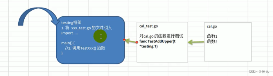 Go语言单元测试 Csdn博客 