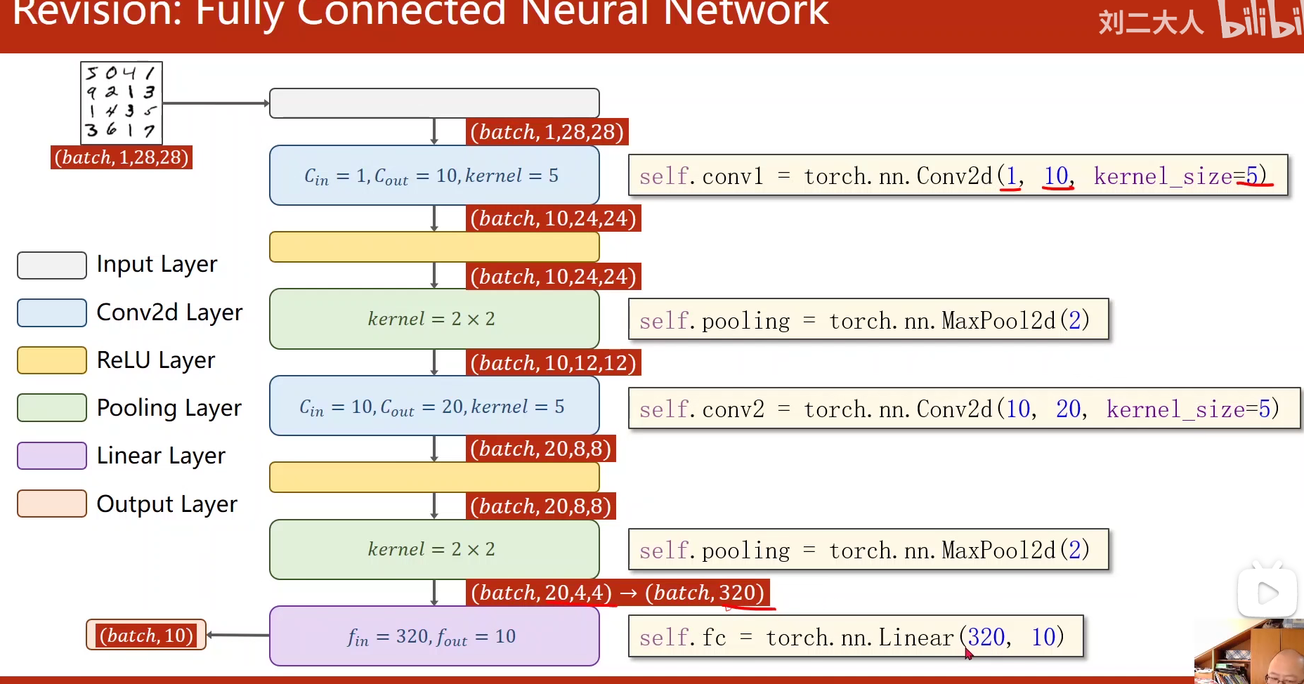 Pytorch入门笔记：CNN卷积神经网络（哔哩哔哩刘二大人）_model = net()-CSDN博客