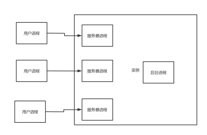 oracle 物理和逻辑结构、SGA和PGA的作用和构成以及自动管理、默认的表空间的结构的特点_insert pga 什么时候用到-CSDN博客