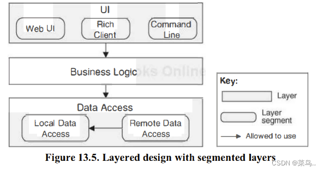 Chapter13 架构策略和模式_组件连接器视图 c&c-CSDN博客