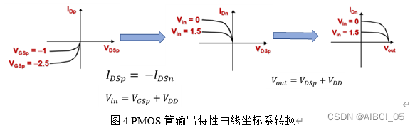 VLSI基础——CMOS反相器-CSDN博客