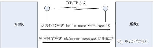 不同系统之间数据对接方式不同系统数据对接 Csdn博客