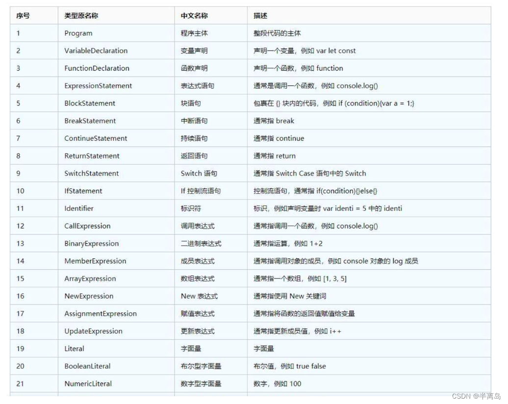 AST技术专题_ast generator 设置编码-CSDN博客