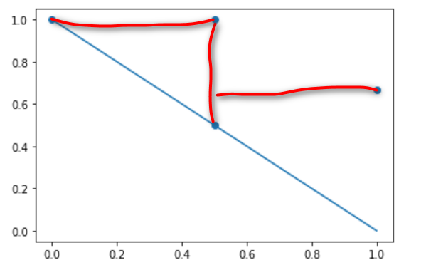 原理详解AUC、ROC和average precision (AP)以及sklearn实战-CSDN博客