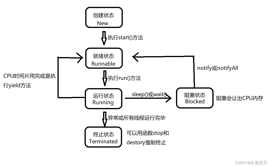 【java编程基础】线程介绍 Csdn博客
