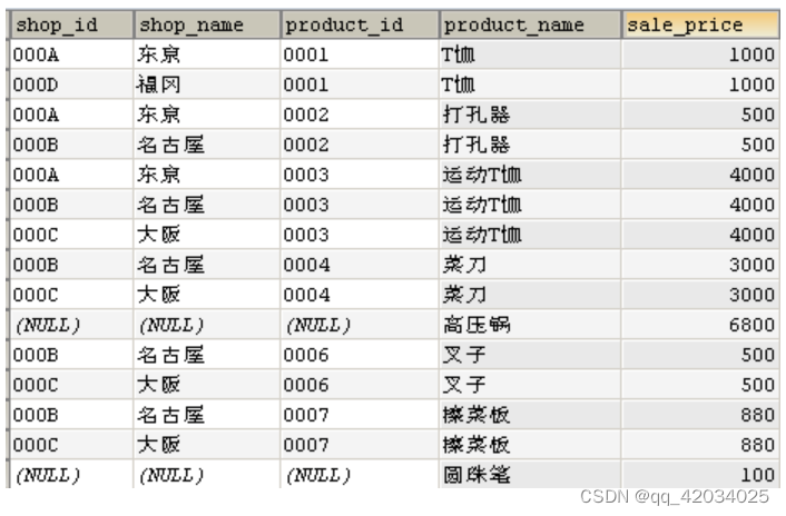 SQL 04 集合运算_基于product表和shopproduct表查询在所有商店都无库存的商品信息,查询结果包括商-CSDN博客