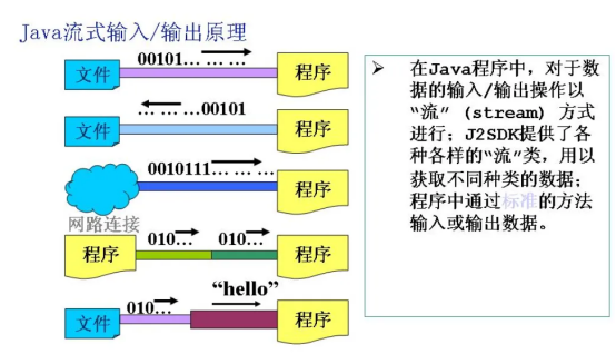 File类、I/O流(输入Input/输出Output)的详解及代码实现_input 和output的图解-CSDN博客