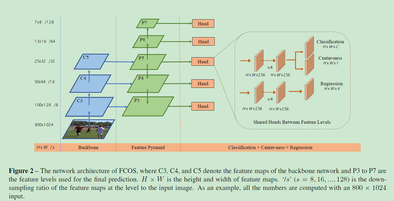 FCOS：Fully Convolutional One-Stage Object Detection 论文笔记-CSDN博客