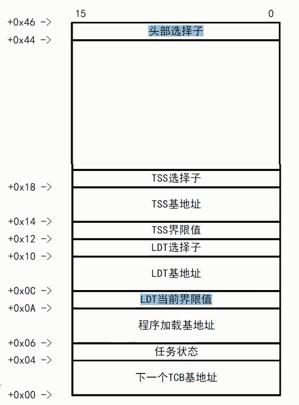 一、6.多任务与调用门_tcb chain-CSDN博客