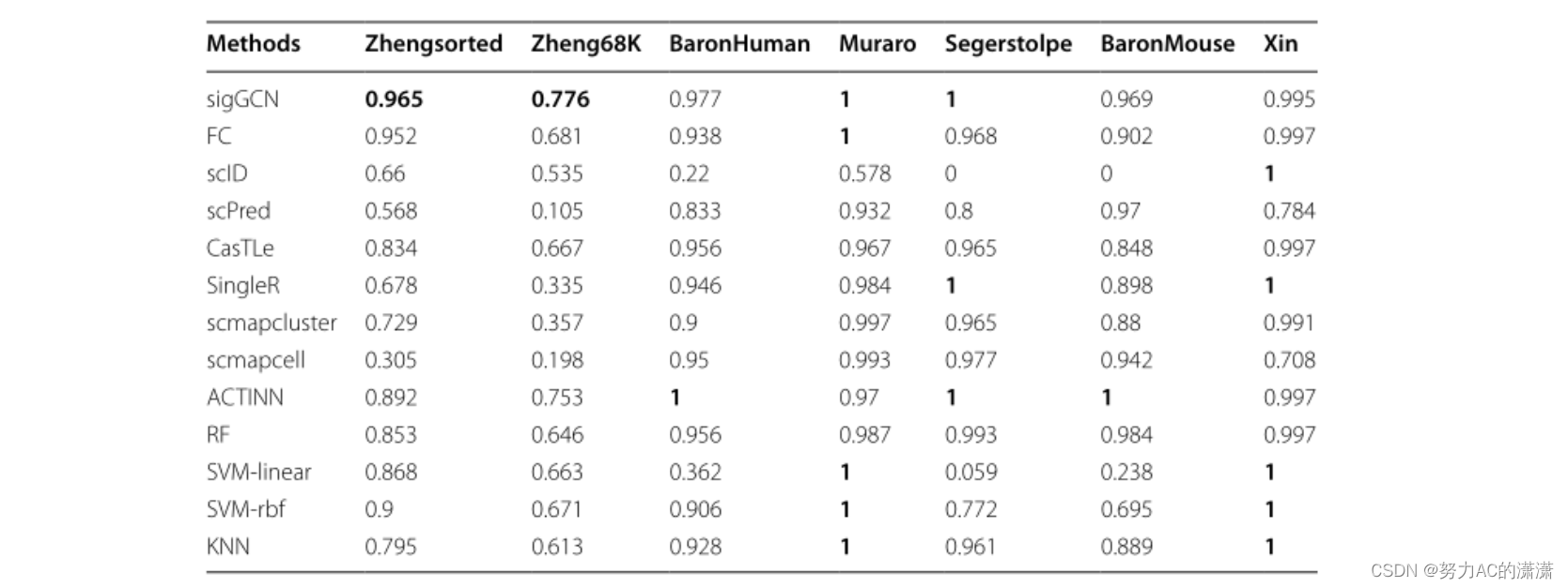 单细胞分类论文阅读笔记 Single Cell Classification Using Graph Convolutional Networkssiggcn Csdn博客