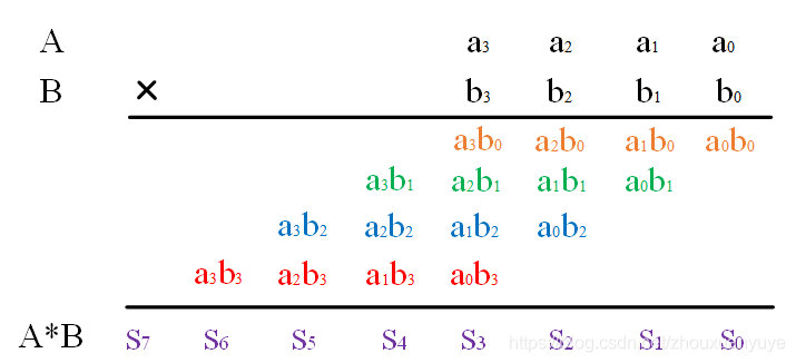 Booth乘法器的原理与verilog实现 Csdn博客 