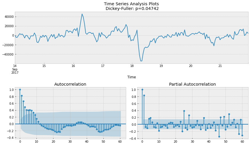 ARMA，ARIMA，SARIMA时序数据预测（附代码讲解）_sarima公式-CSDN博客