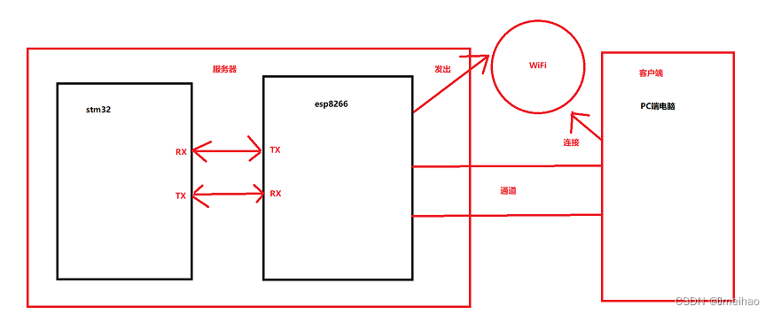Esp8266使用 怎么让esp8266 Csdn博客