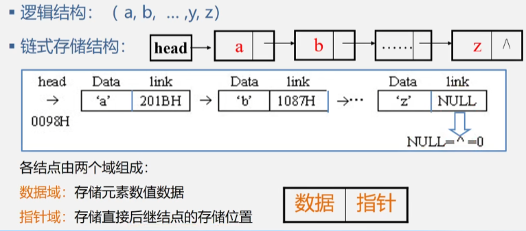 【数据结构（7）】25 线性表的链式表示和实现串单链表的插入的特点 Csdn博客