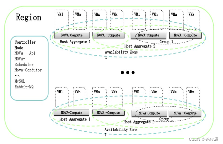 华为云计算——FusionSphere OpenStack单节点部署介绍_华为云基于openstack架构-CSDN博客