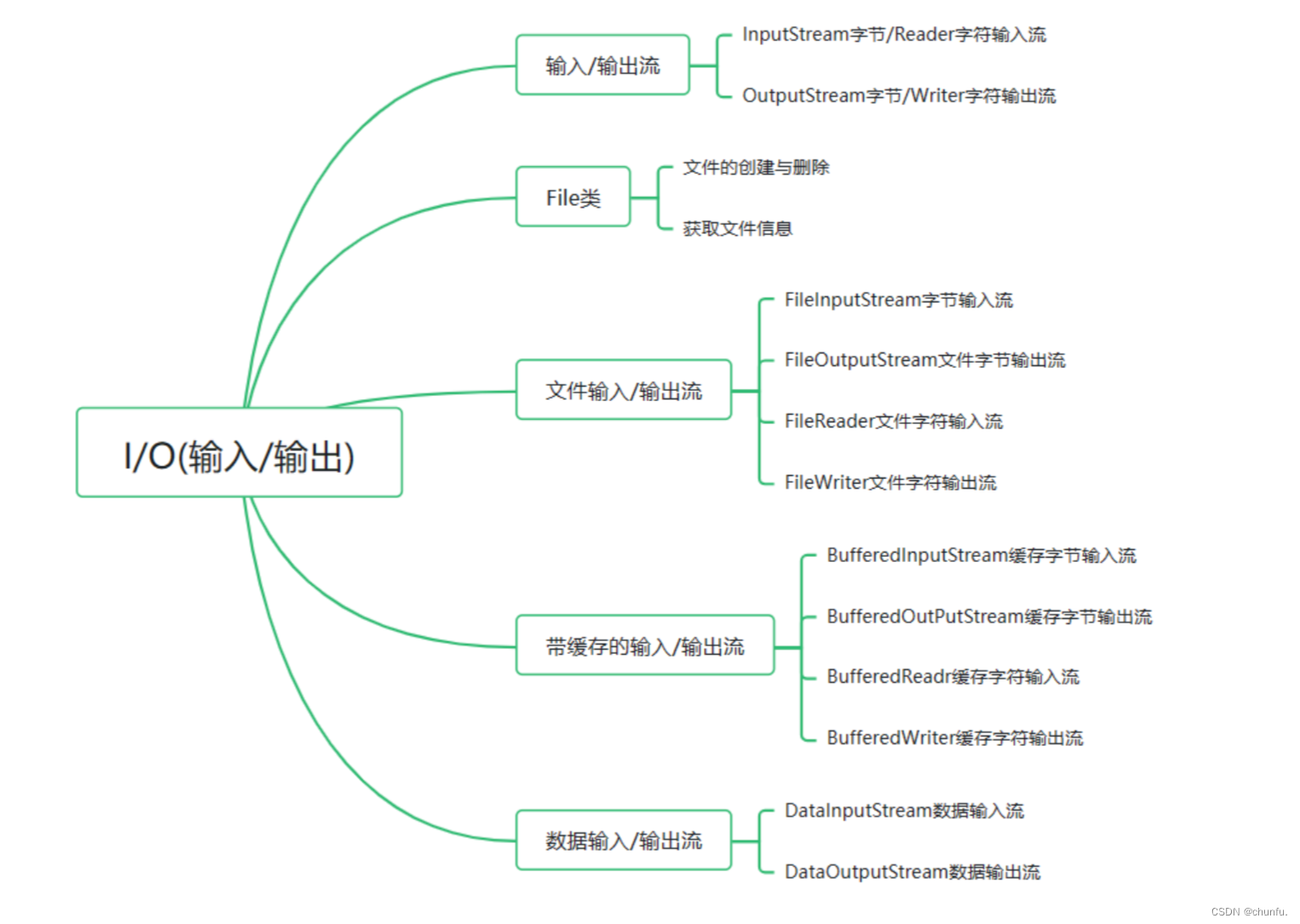 Java Io流 Csdn博客