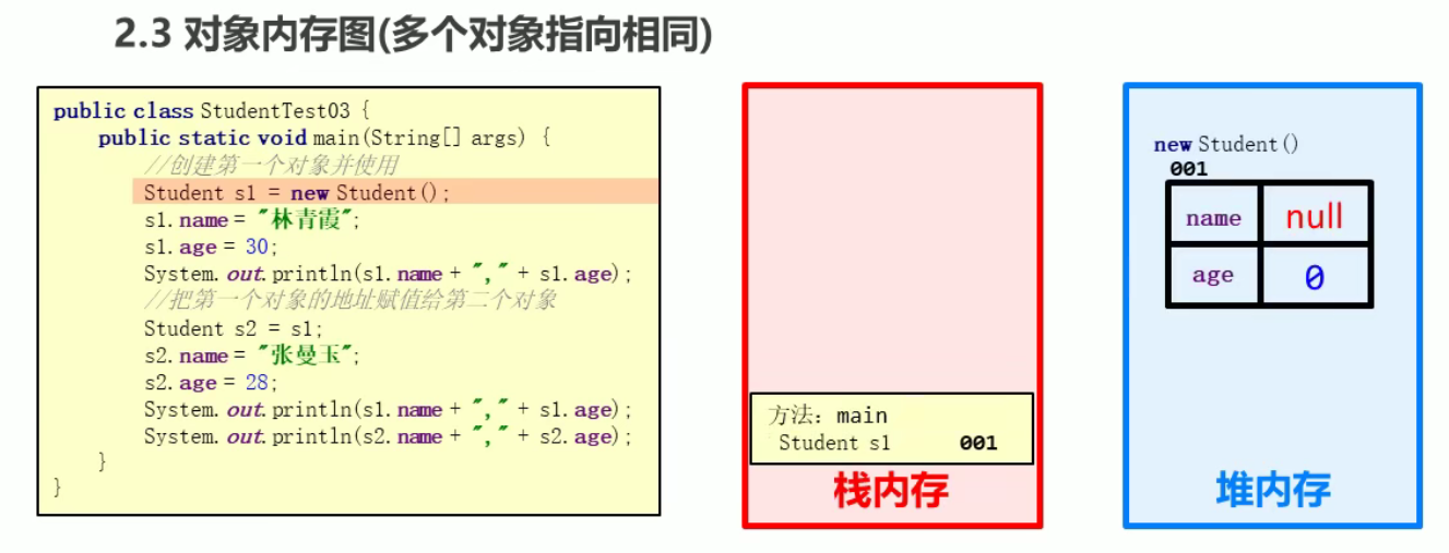 Java基础_105. 多个对象指向相同(对象的地址值相同)_java对象地址一样值可以不一样吗-CSDN博客