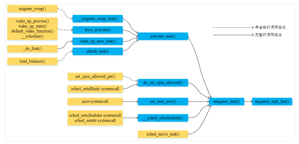 Linux进程调度 - CFS调度器 LoyenWang-CSDN博客