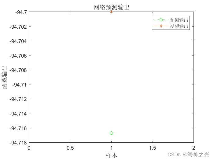 【lssvm回归预测】粒子群算法优化最小二乘支持向量机pso Lssvm数据回归预测【含matlab源码 3323期】python Pso Lssvm Csdn博客