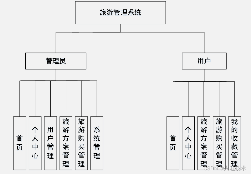Springboot旅游管理系统文档源码）基于springboot的旅游景点管理 Csdn博客