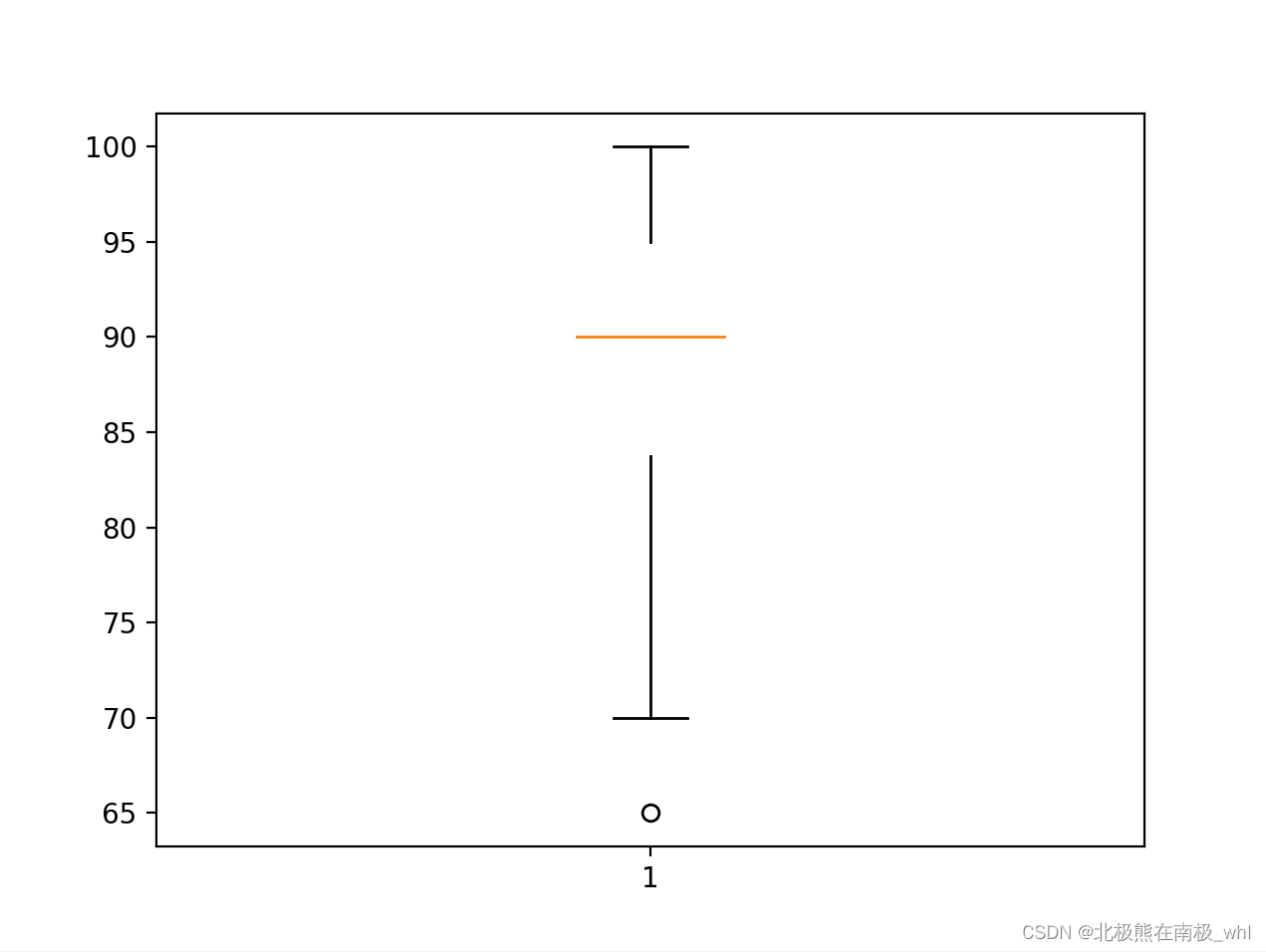 Python Matplotlib数据可视化绘图之（五）————箱线图与散点图的叠加图_matlab箱线图和散点图叠加-CSDN博客
