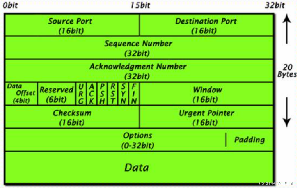 linux 防火墙——数据包结构_linux tcp client source port和dest port-CSDN博客